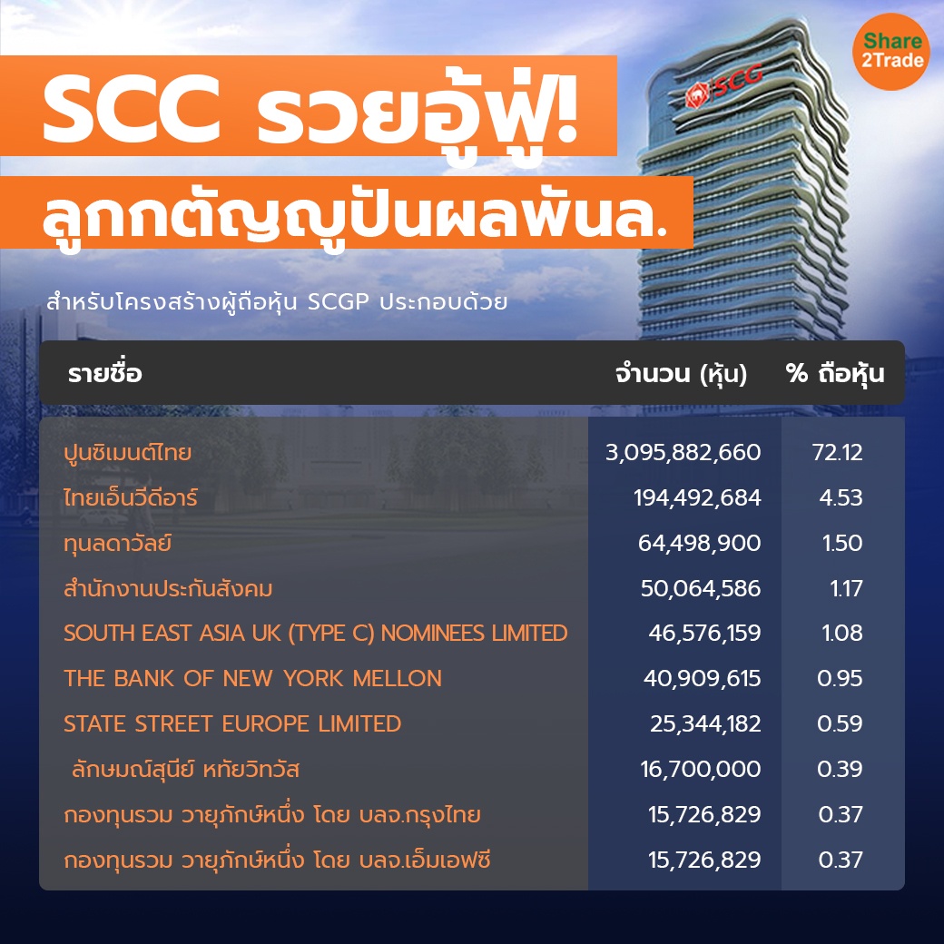 SCC ยิ้ม!บ.ลูกกำไรลด เฉือนจ่ายปันผล | Share2Trade